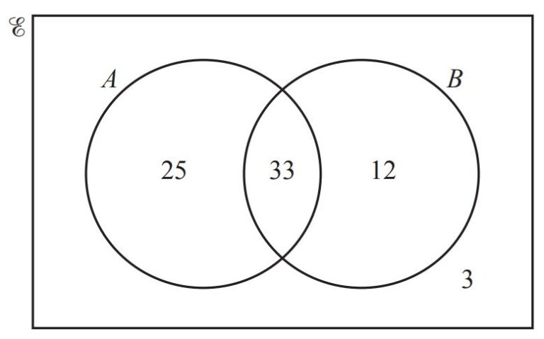 Sets IGCSE Mathematics Past Paper Questions (0580) – Stemify Academy